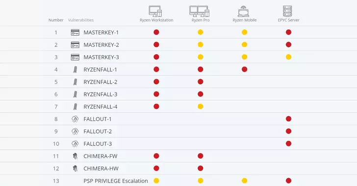 amd-secure-processor-ryzen-EPYC-sebezhetőségek