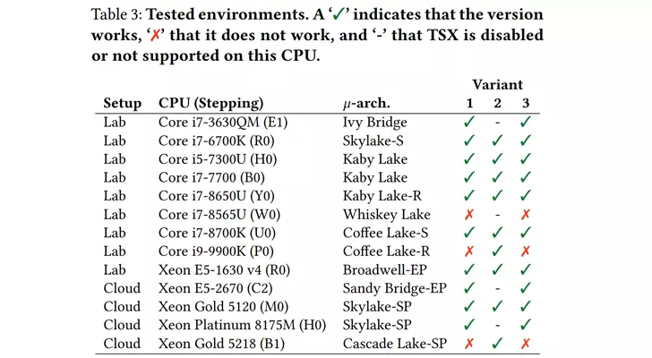 ZombieLoad v2 впливає на останні процесори Intel