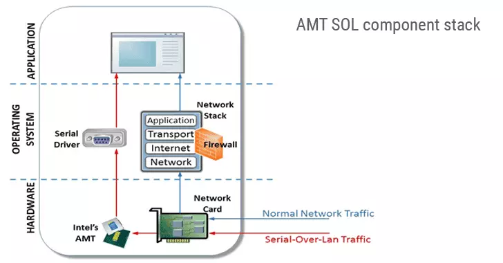 AMT-SOL-קאָמפּאָנענט אָנלייגן