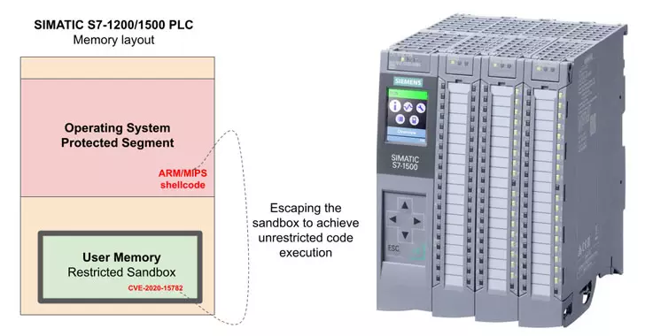 Uusi bugi Siemens PLC:issä voi antaa hakkereiden käyttää haitallista koodia etänä 5436_1