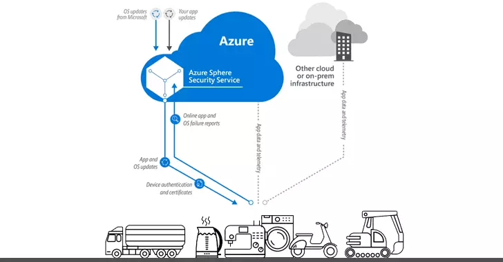 microsoft-azure-sphere-iot- بىخەتەرلىك ئۆزىكى