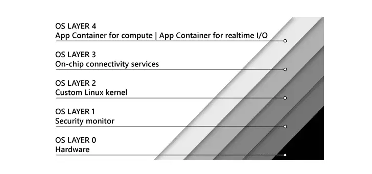 Microsoft-Azure-Sphere-Linux-OS