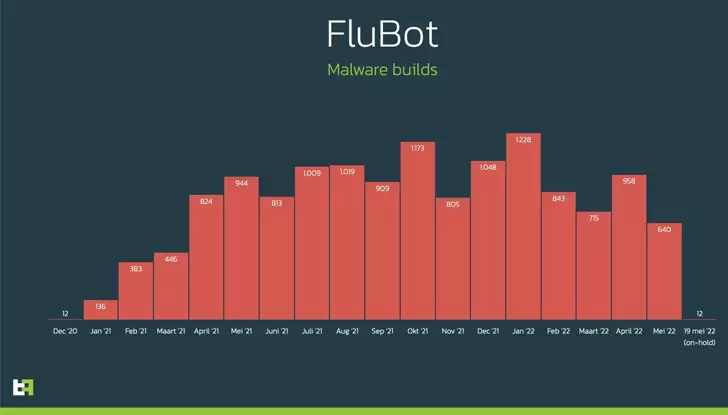 FluBot-Android-Spyware bei weltweiten Strafverfolgungsoperationen ausgeschaltet 558_3