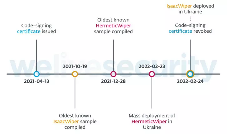 IsaacWiper Data Wiper Malware