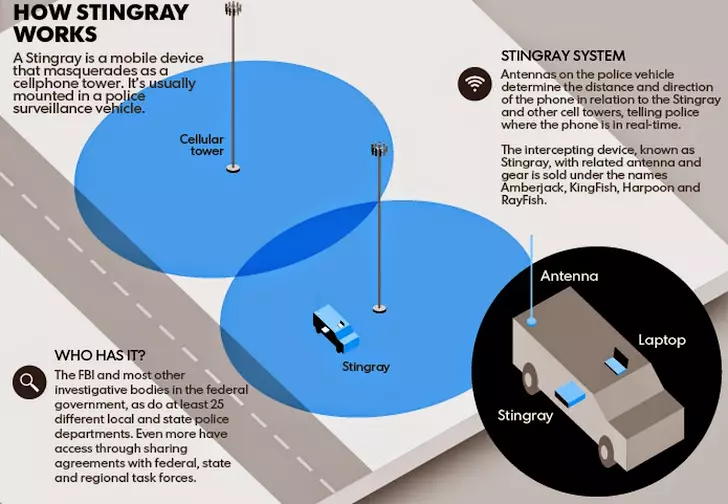 Stingray-mobil-spion-programvare-fungerer