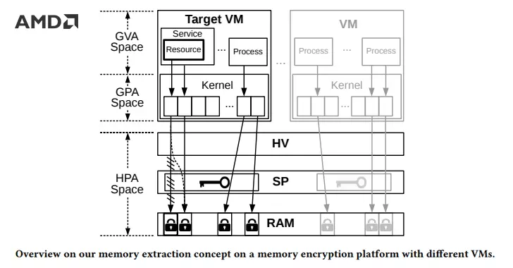 AMD-beveiligde-versleutelde-virtualisatie