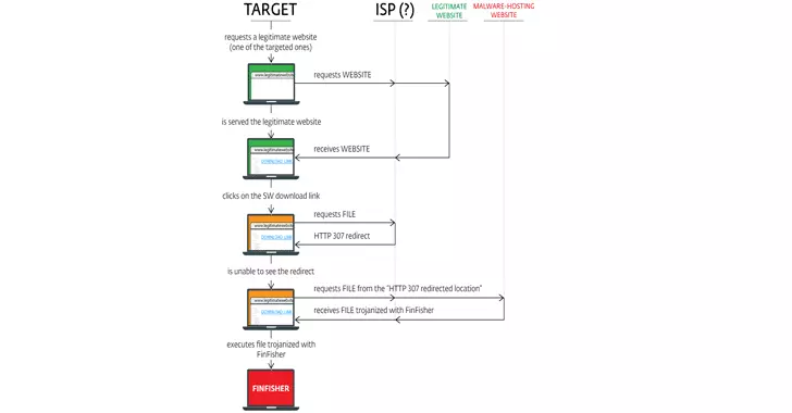 FinFisher-malware