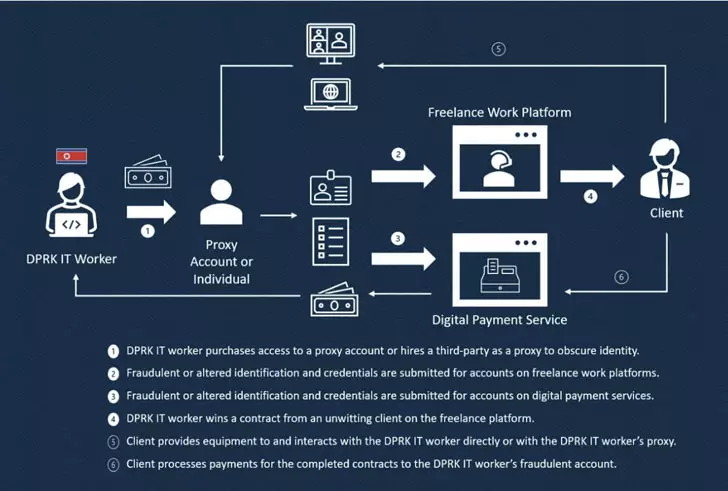 Nordkoreanske hackere udgiver sig som it-freelancere