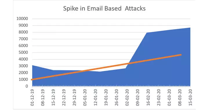 هجوم إلكتروني عبر البريد الإلكتروني