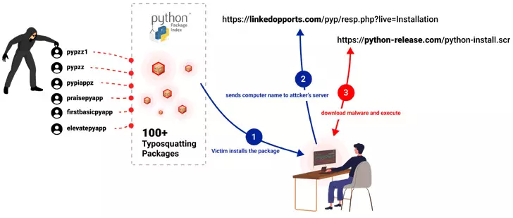Attacco di phishing al repository PyPI