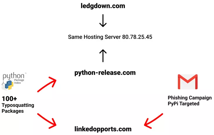 Phishingový útok na úložisko PyPI