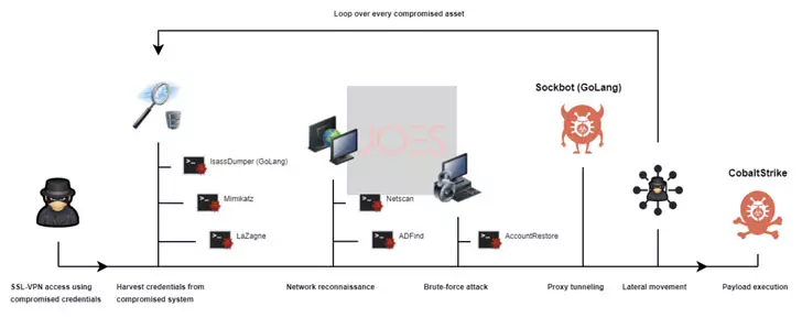 Ris Ransomware Gang Retool Custom Hacking Zouti nan lòt gwoup APT 6492_2