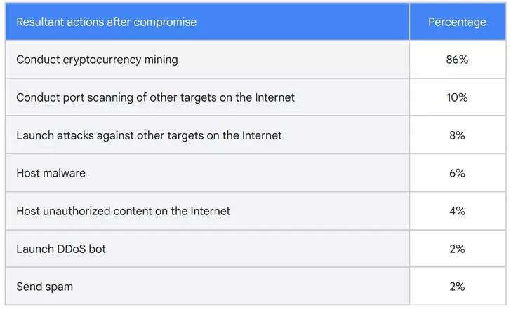 Hackers brûke kompromittearre Google Cloud-akkounts om Krypto-faluta te minen 6497_2