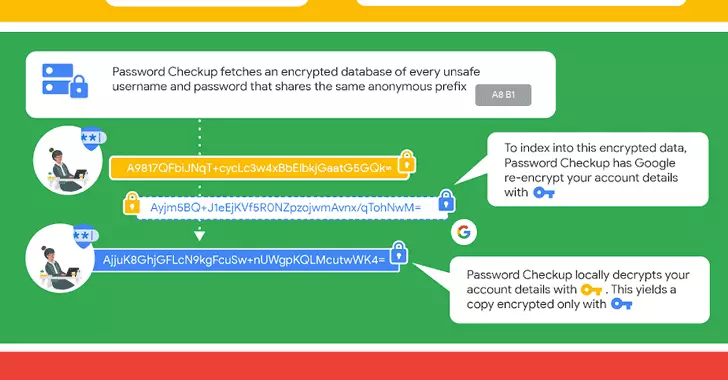 утечка данных проверки пароля google