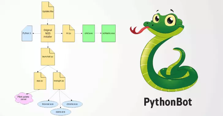 Adware ki baze sou Python evolye pou enstale ekstansyon navigatè move