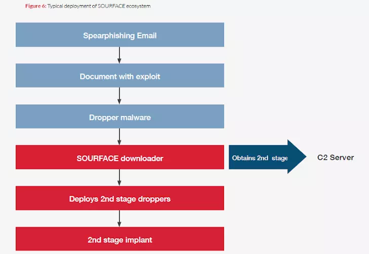 APT28 Hacker Group - O osofaʻiga a Cyber Espionage o loʻo noatia i le Malo o Rusia