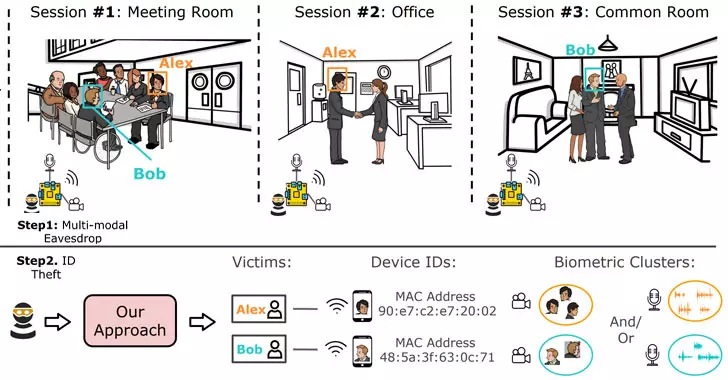 tenere traccia dei dati biometrici e dell'identità del dispositivo