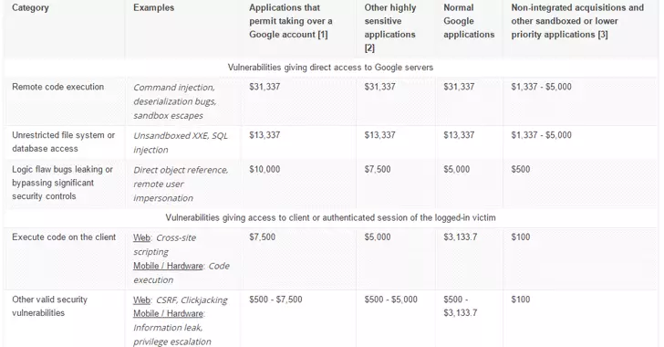 Google-k % 50 handitzen ditu akatsen sariak eta Microsoft-ek bikoiztu!