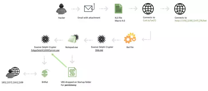 الباحثون يكشفون عن الهاكرز وراء APOMacroSploit Malware Builder 701_2