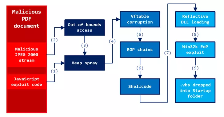 Zero-Day Exploits