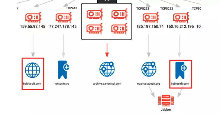 Hackeři stále častěji využívají rámce automatizace prohlížeče pro škodlivé aktivity