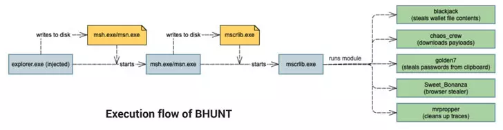 بدافزار جدید سرقت رمز عبور BHUNT که کیف پولهای ارزهای دیجیتال را هدف قرار میدهد 7403_2