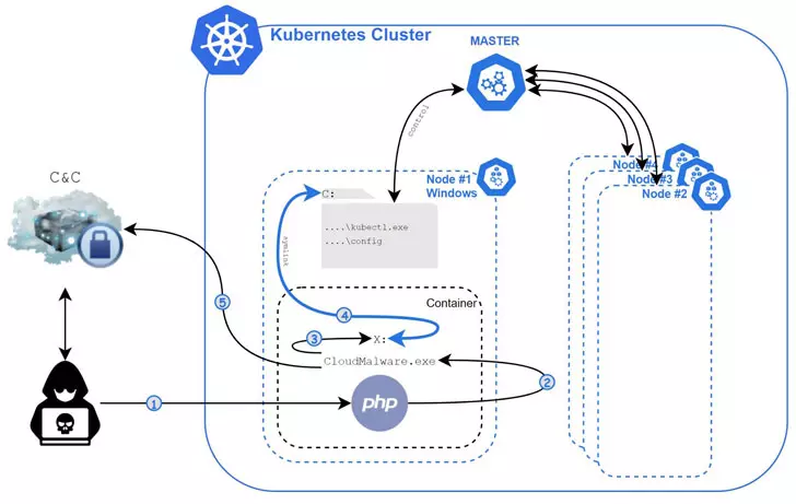 Kubernetes 惡意軟件