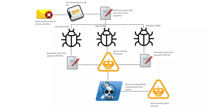 AbaHaki abaSebenzisa iimpazamo eziNtathu zeOfisi zikaMicrosoft ukuze basasaze iZyklon Malware