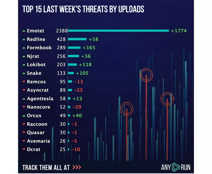 Wedergeboorte van Emotet: Nuwe kenmerke van die Botnet en hoe om dit op te spoor 7499_3