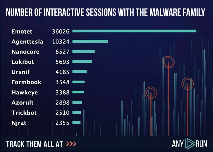Statistiche sul malware bancario Emotet