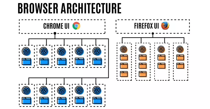 Firefox-procesos-v-Chrome