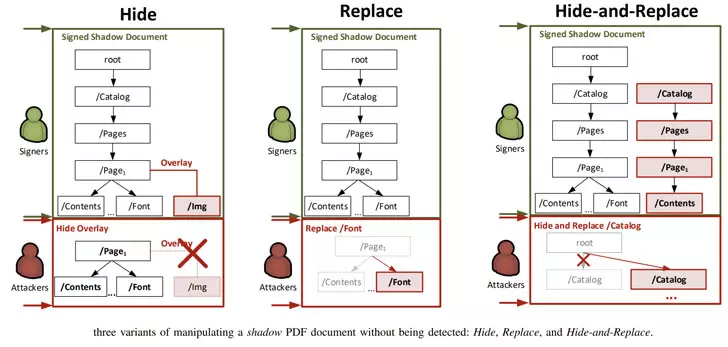 షాడో దాడులు డిజిటల్గా సంతకం చేసిన PDFలలోని కంటెంట్ను దాడి చేసేవారిని భర్తీ చేస్తాయి 7731_2