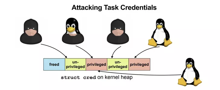 Lalacewar Linux Kernel