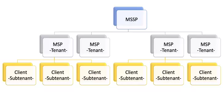 Kärendeçi we subtenant gurluşyň mysaly