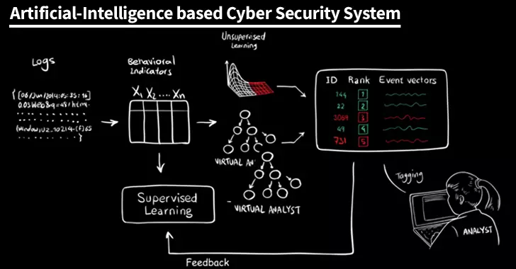 artifiċjali-intelliġenza-cyber-sigurtà