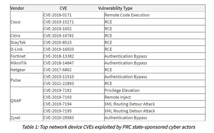 Las agencias de EE. UU. advierten sobre los piratas informáticos chinos que apuntan a los proveedores de servicios de redes y telecomunicaciones 817_2