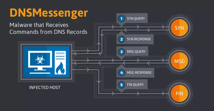 DNSMessenger-powershell-fileless-malware