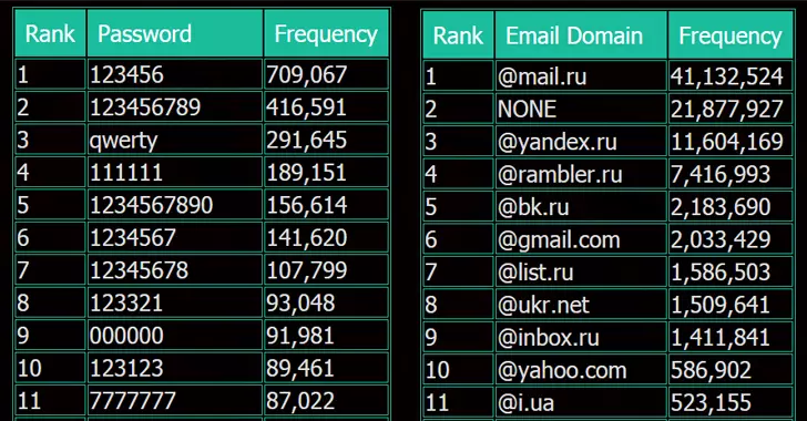 VK.com HAKKITUD! Võrku lekkis 100 miljonit selget tekstiparooli 8566_2