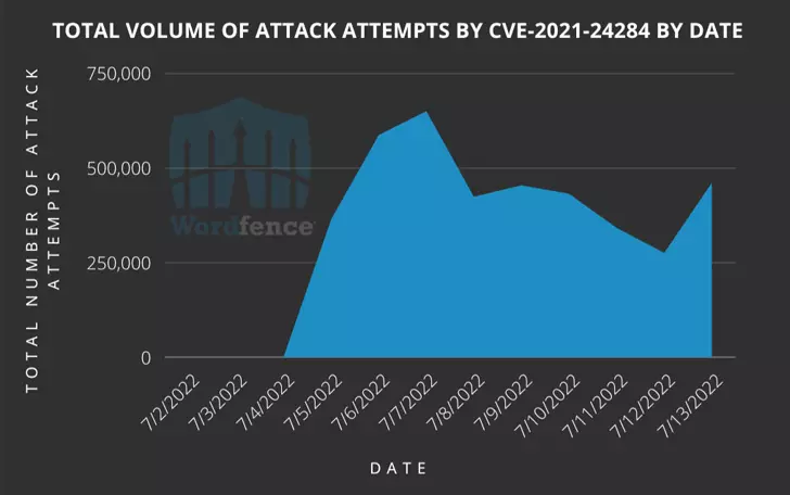 WordPress Page Builder Plugin Vulnerabilite