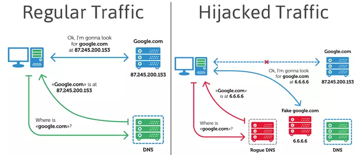 ródaire-dns-android-malware