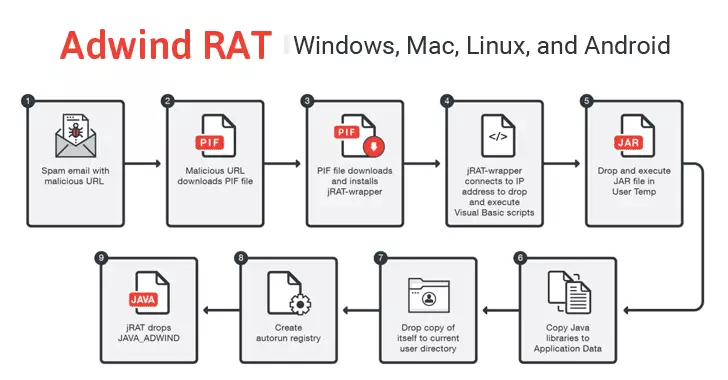 i-adwind-rat-malware