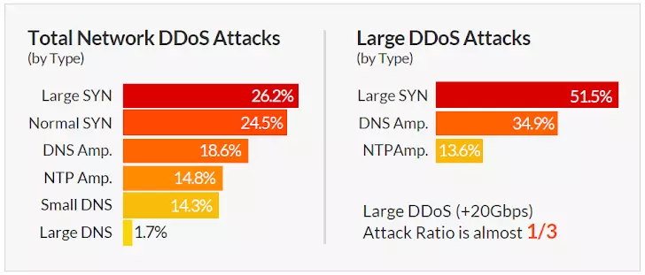 Одоо хакеруудын хувьд 20Gbps-ээс дээш DDoS халдлага түгээмэл болж байна