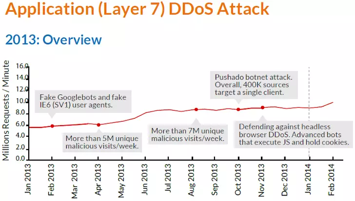 Yli 20 Gbps:n DDoS-hyökkäykset ovat nyt yleisiä hakkereille