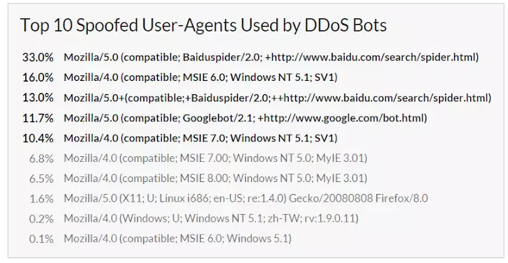 การโจมตี DDoS มากกว่า 20Gbps กลายเป็นเรื่องปกติสำหรับแฮกเกอร์