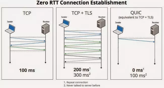 Түргэн-UDP-Интернет-холболтууд
