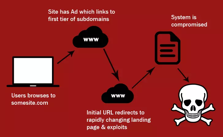 domein-schaduw-hoekige-exploit-kit