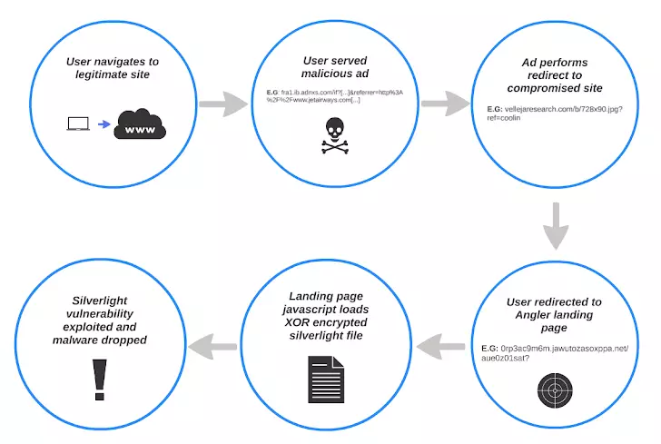 „Netflix“ vartotojai, kuriems taikoma „Microsoft Silverlight Exploits“.