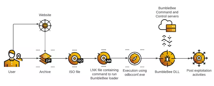 Caricatore di malware Bumblebee