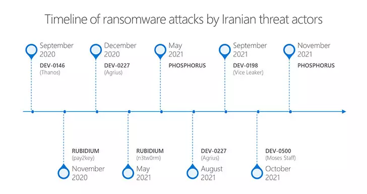 Microsoft Inonyevera nezve 6 Iranian Hacking Mapoka Anotendeukira kuRansomware 910_2