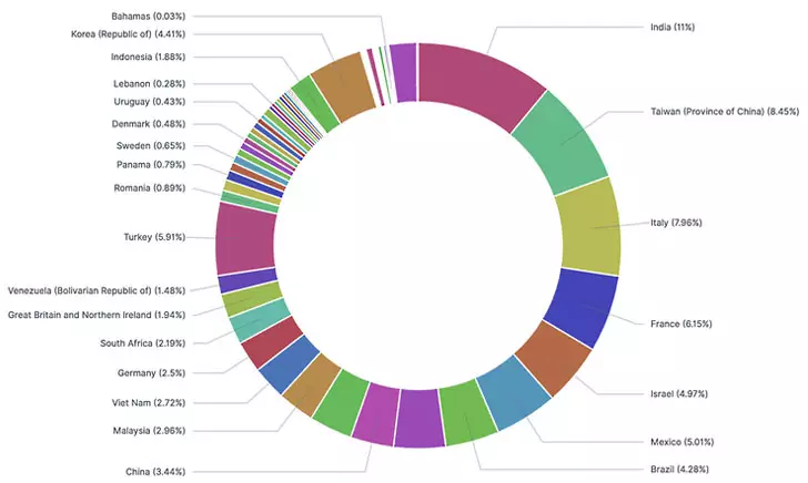 Gli hacker trapelano le password degli account VPN da 87.000 dispositivi Fortinet FortiGate 911_3